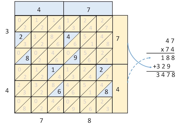 Simplifying Calculations: from the Multiplication Table to Napier’s ...