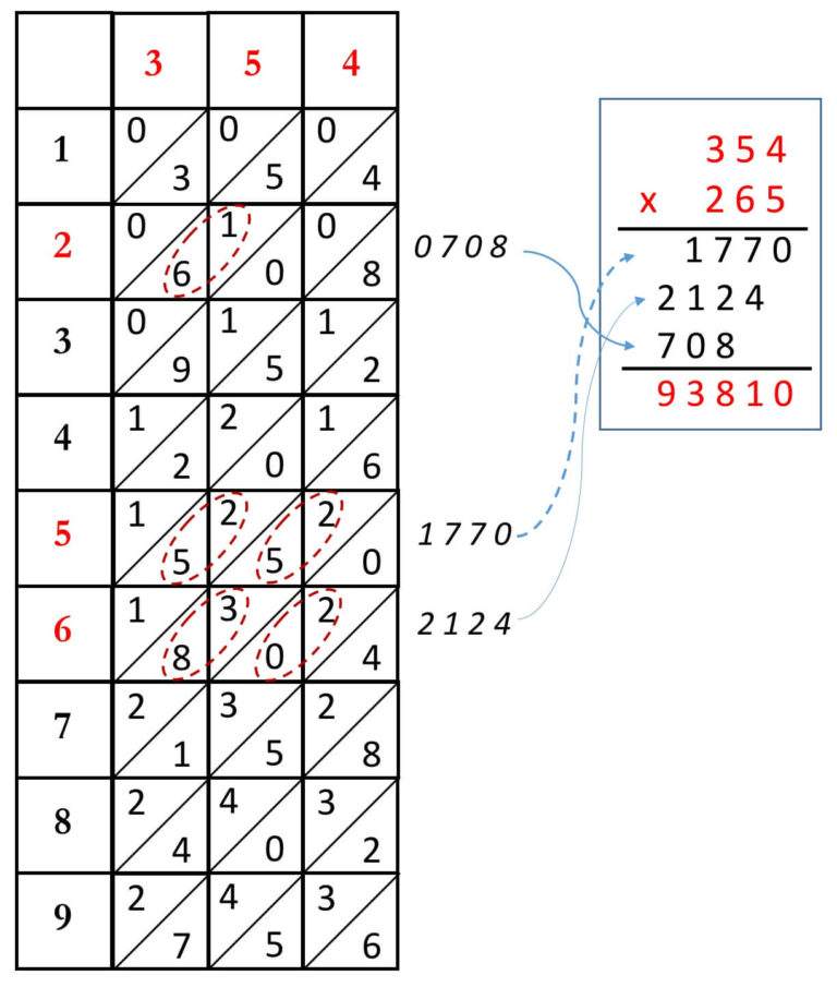 Simplifying Calculations: from the Multiplication Table to Napier’s ...